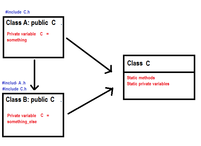Best Practice Static Variables Et Héritage Best Practice Static